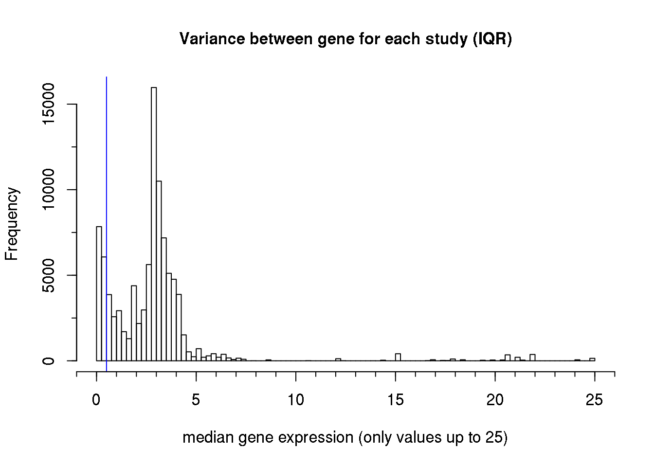 A prevalence of tissue heterogeneity in gene expression data ...
